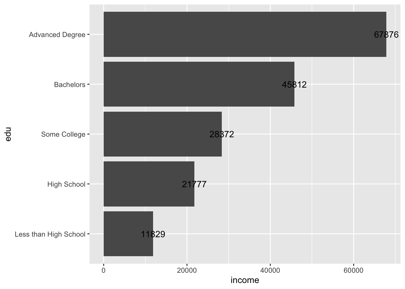 5 Two Variables Data Visualization In R With Ggplot2