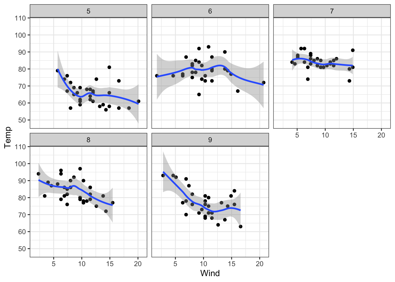 8 Exercises | Data Visualization in R with ggplot2